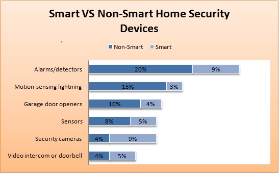 Home Smart Security Product Questionnaire Statistics 2020/2022 ...