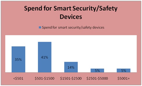 Home Smart Security Product Questionnaire Statistics 2020/2022 ...